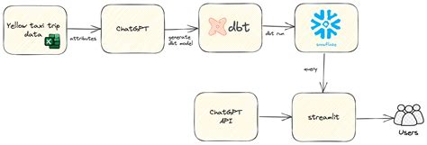 How To Chat With Data In Snowflake Using Chatgpt Dbt And Streamlit