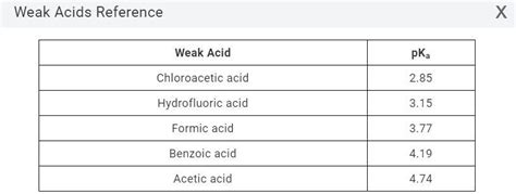 Solved CHEMISTRY IDENTIFY WEAK ACID USING TITRATION Chegg