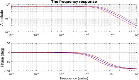 figure 1 from closed loop identification practice of two shaft gas