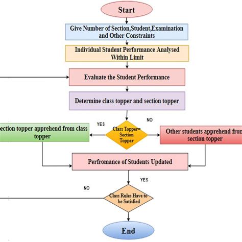 optimization technique flowchart download scientific diagram
