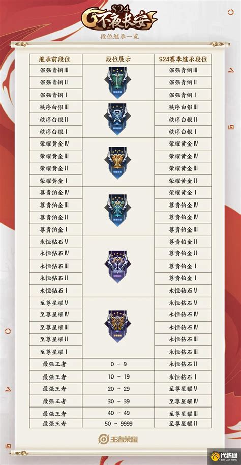 王者荣耀623更新：s24赛季开启，五款新皮肤上架，碎片商店更新
