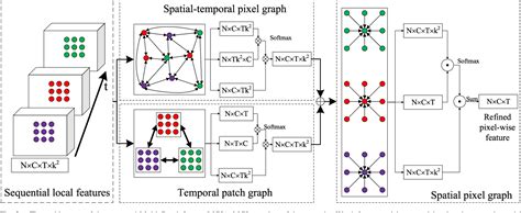 Figure 2 From Spatial Temporal Graph Network For Video Crowd Counting