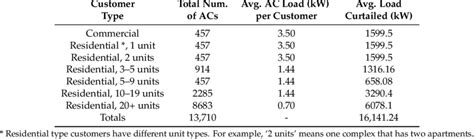 Demand Response Dr Load Curtailment Customer And Load Distribution
