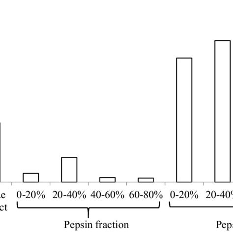 The Effect Of Temperature On Pepsin Activity Download Scientific Diagram