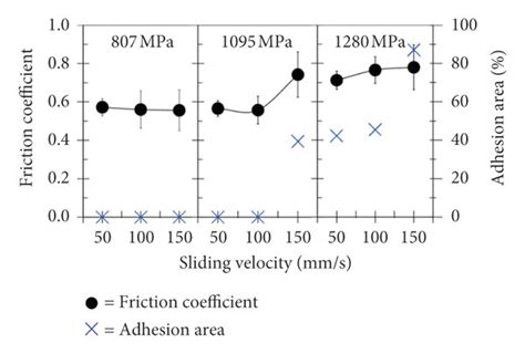 Coefficient Of Friction Between The Contacting Surfaces And Adhesion Area Download Scientific
