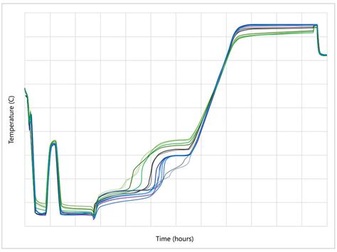 Real Time Temperature Monitoring With Wireless Sensor Technology