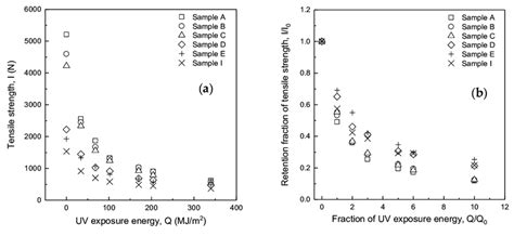 Tensile Strength Change A And Retention Fraction Of Tensile Strength Download Scientific