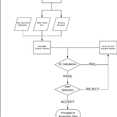 Flowchart For Robotic Path Planning Calculation Loop Download