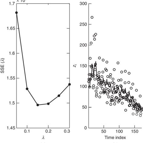 PDF The Exponentially Weighted Moving Average