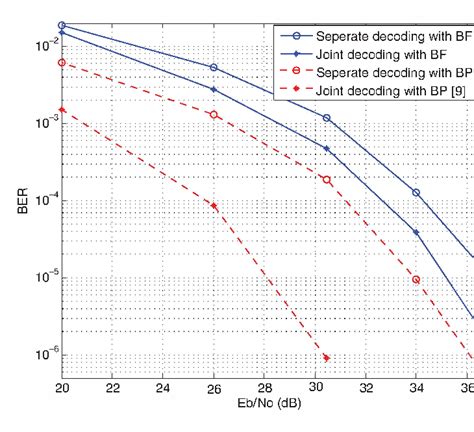 Figure 1 From Low Complexity Ldpc Decoder For Physical Layer Network