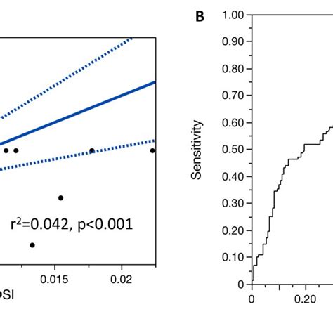 Single Variable Linear Regression Model For The Relationship Between