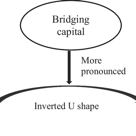 Curvilinear Effect Model Inverted U Shaped Curve Download Scientific