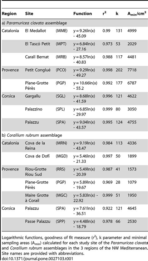 Logarithmic Functions Fitted To Spatially Explicit Species Area Curves Download Table