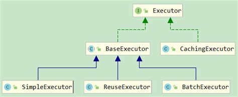 Mybatis 源码分析（三）executor 详解 三枣 博客园