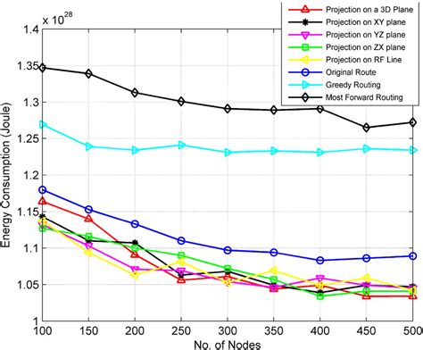 Energy Consumption Variations Under Different Number Of Nodes