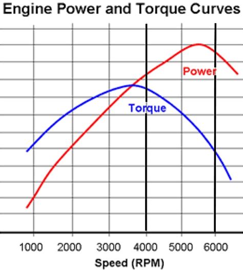 Electric Motor Torque Curve At George Delano Blog