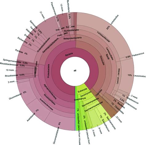 Taxonomic Distribution Of Genera Within Cocoa Fermentation Microbiome Download Scientific Diagram