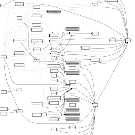 Graph Of Build Test And Evaluation Target Dependencies Generated With Download Scientific