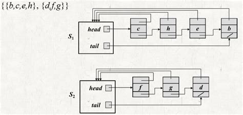 Data Structures For Disjoint Sets