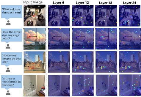 논문 리뷰 Instruction Guided Fusion Of Multi Layer Visual Features In Large Vision Language Models
