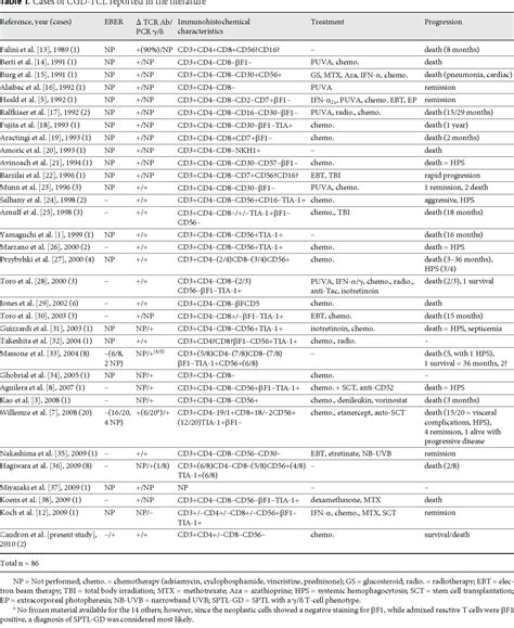Table 1 From Two Atypical Cases Of Cutaneous Gammadelta T Cell Lymphomas Semantic Scholar