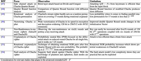 Table 5 From Extended Chacha20 Stream Cipher With Enhanced Quarter Round Function Semantic Scholar