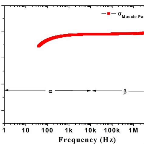 Conductivity Profile Of Kcl Solution A Variation Over Frequency At Download Scientific