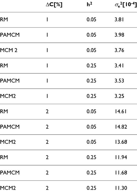 Residual Variance Of Linear Regression Download Table