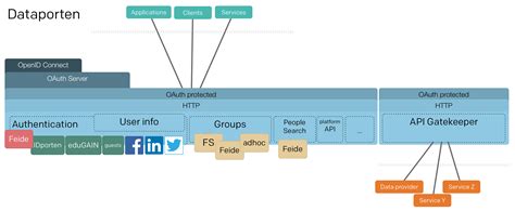 Feide — Feide Documentation