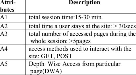 Attributes Used For Classification Download Table