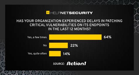 Patching Takes 2 5 Times Longer When Endpoints Are Remote Help Net Security