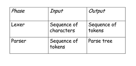 Building A Statically Typed Python Part 1 Lexing And Parsing By