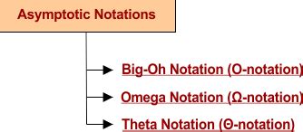 Asymptotic Notations Of Algorithm CS Taleem