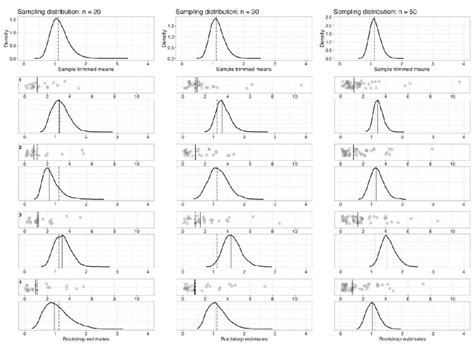 Bootstrap Estimates Of Sampling Distributions The Top Row Shows Download Scientific Diagram