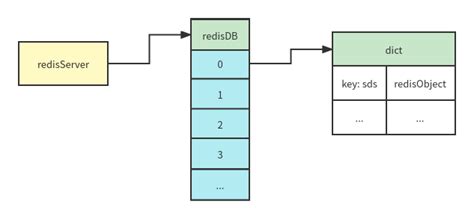 Redis Source Code Reading Data Type And Coding