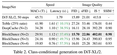 2025 Cvpr Blockdance Reuse Structurally Similar Spatio Temporal Features To Accelerate Diffusion