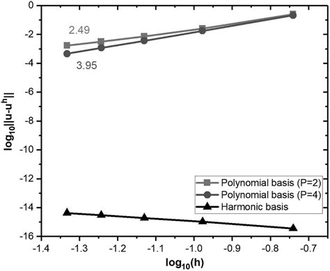 Error L 2 Norm Convergence Rate Comparison Between Polynomial And