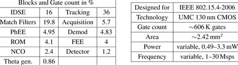 Estimated Gate Count And Design Summary From Asic Simulation Download Table