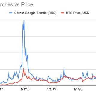 Graph Showing Correlation Between Bitcoin Searches VS Price Download Scientific Diagram