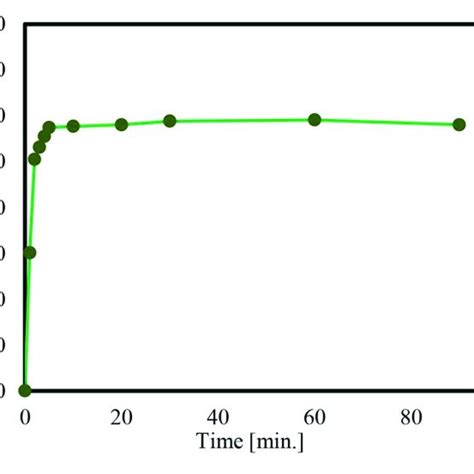 Plot Of Log Initial Reaction Rate Before Min Of Reaction Vs Log Download Scientific