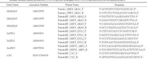 Table 1 From Expression Of α L Arabinofuranosidase Genes At Ripening Initiation Potentially