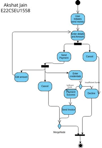Send Money Vpd Visual Paradigm User Contributed Diagrams Designs