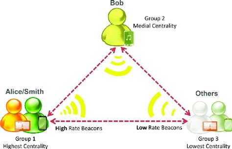 Social Aware Peer Discovery Devices Are Divided Into Groups According Download Scientific
