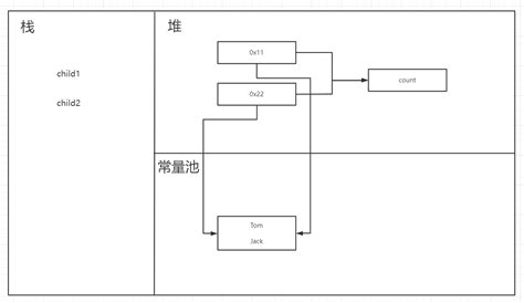 面向对象编程高级部分——类变量和类方法类的方法与变量 Csdn博客