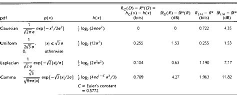 Table 1 From Vector Quantization In Speech Coding Semantic Scholar