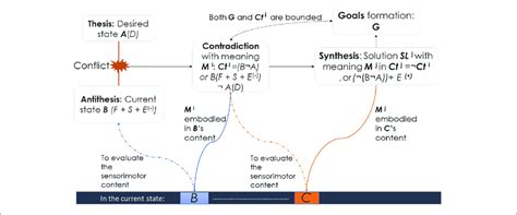 The Basic Structure Of Contradiction Based Meanings Emergence And Download Scientific Diagram