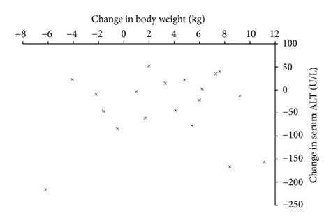 Months N Correlation Coefficient P Value Download Scientific Diagram