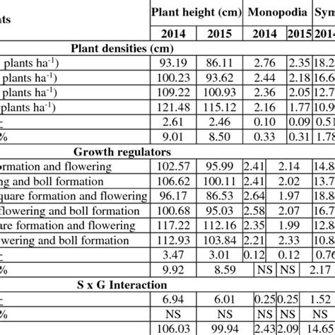 Effect Of Plant Densities And Growth Regulators On Yield Attributes And Download Table