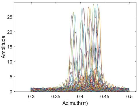 Comparison Of Azimuth Profiles Auncompensated Azimuth Profile B Download Scientific