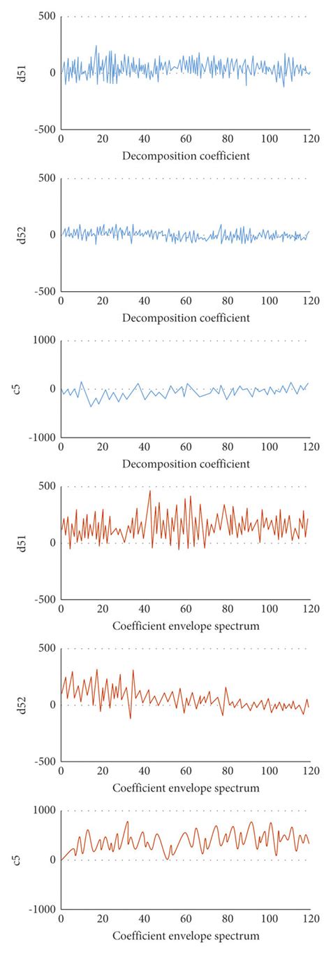 Double Density Discrete Wavelet Transform Decomposition Coefficients Of Download Scientific